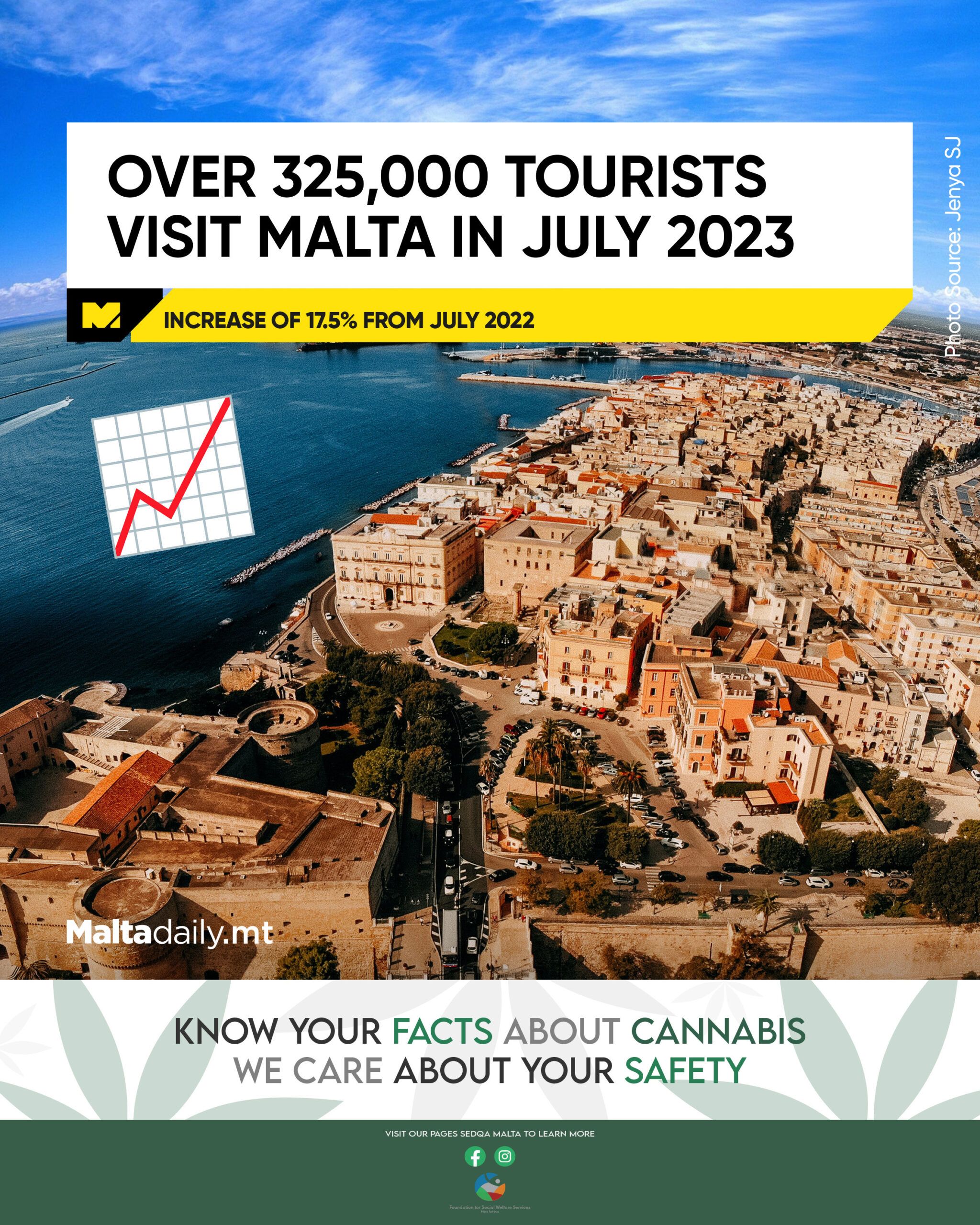 Over 325,000 Tourists Visit Malta in July 2023; Increase of…